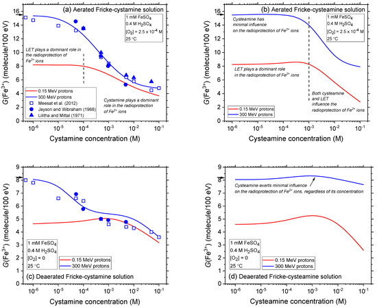 Comparative Analysis of Cystamine and Cysteamine as Radioprotectors and ...