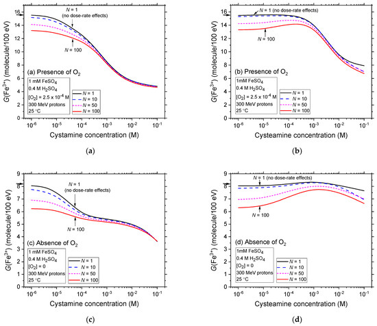 Comparative Analysis of Cystamine and Cysteamine as Radioprotectors and ...