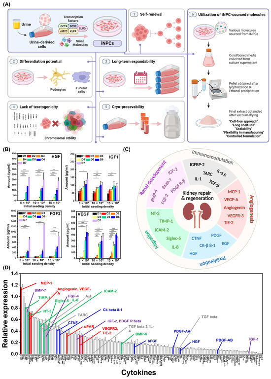 Hydrogel-Mediated Local Delivery of Induced Nephron Progenitor Cell ...