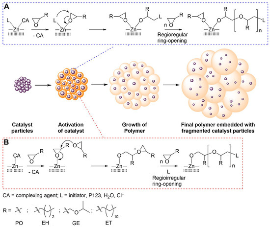 Synthesis, Structure, and Actual Applications of Double Metal Cyanide ...