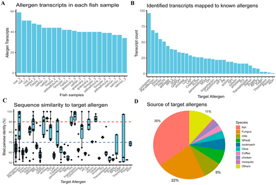 Combined Integrative RNA-Seq and Serological sIgE Analysis Enhances ...
