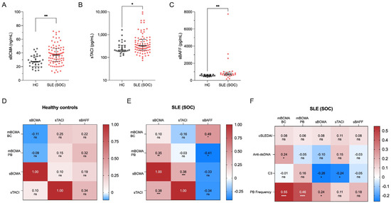 B-Cell Maturation Antigen (BCMA) as a Biomarker and Potential Treatment ...