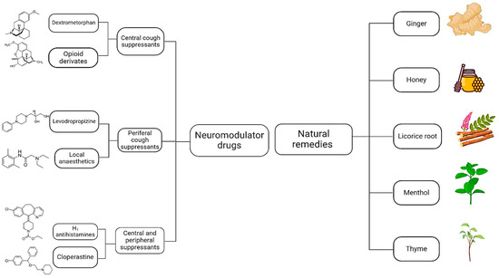 Neuromodulators in Acute and Chronic Cough in Children: An Update from ...