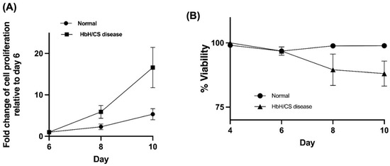 Erythropoiesis and Gene Expression Analysis in Erythroid Progenitor ...