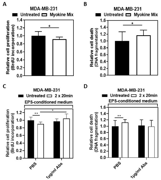 The Influence of Physical Training on Breast Cancer: The Role of ...