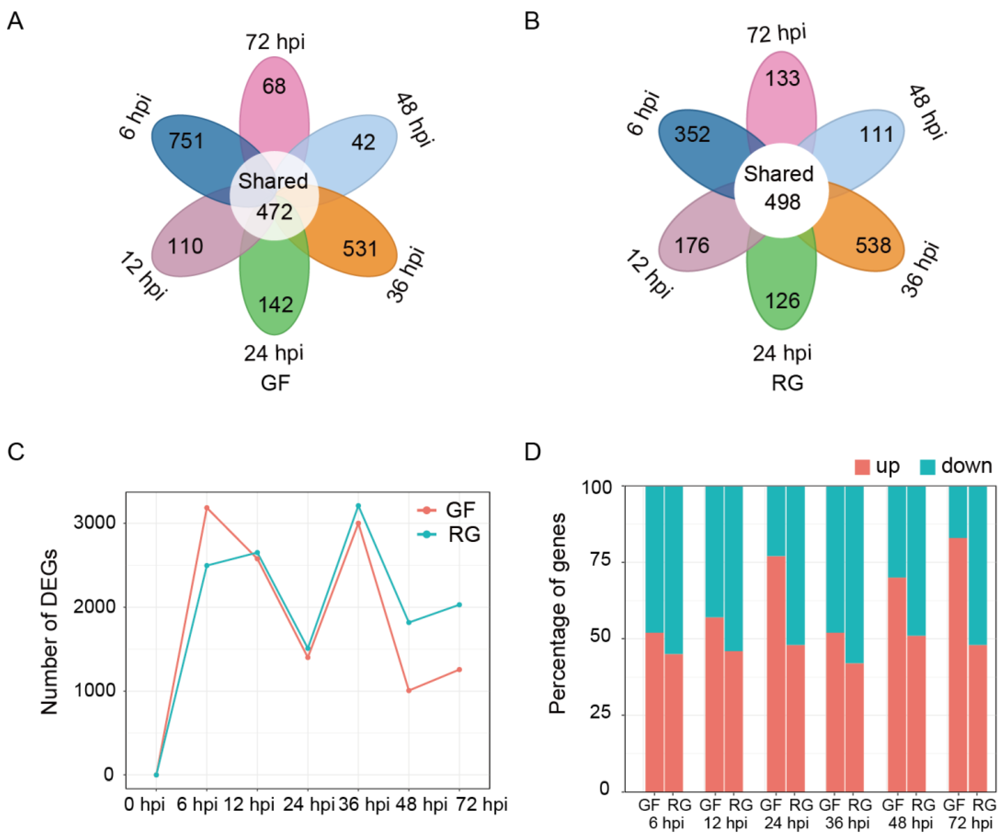 Time-Course Transcriptome Analysis Reveals Distinct Transcriptional ...