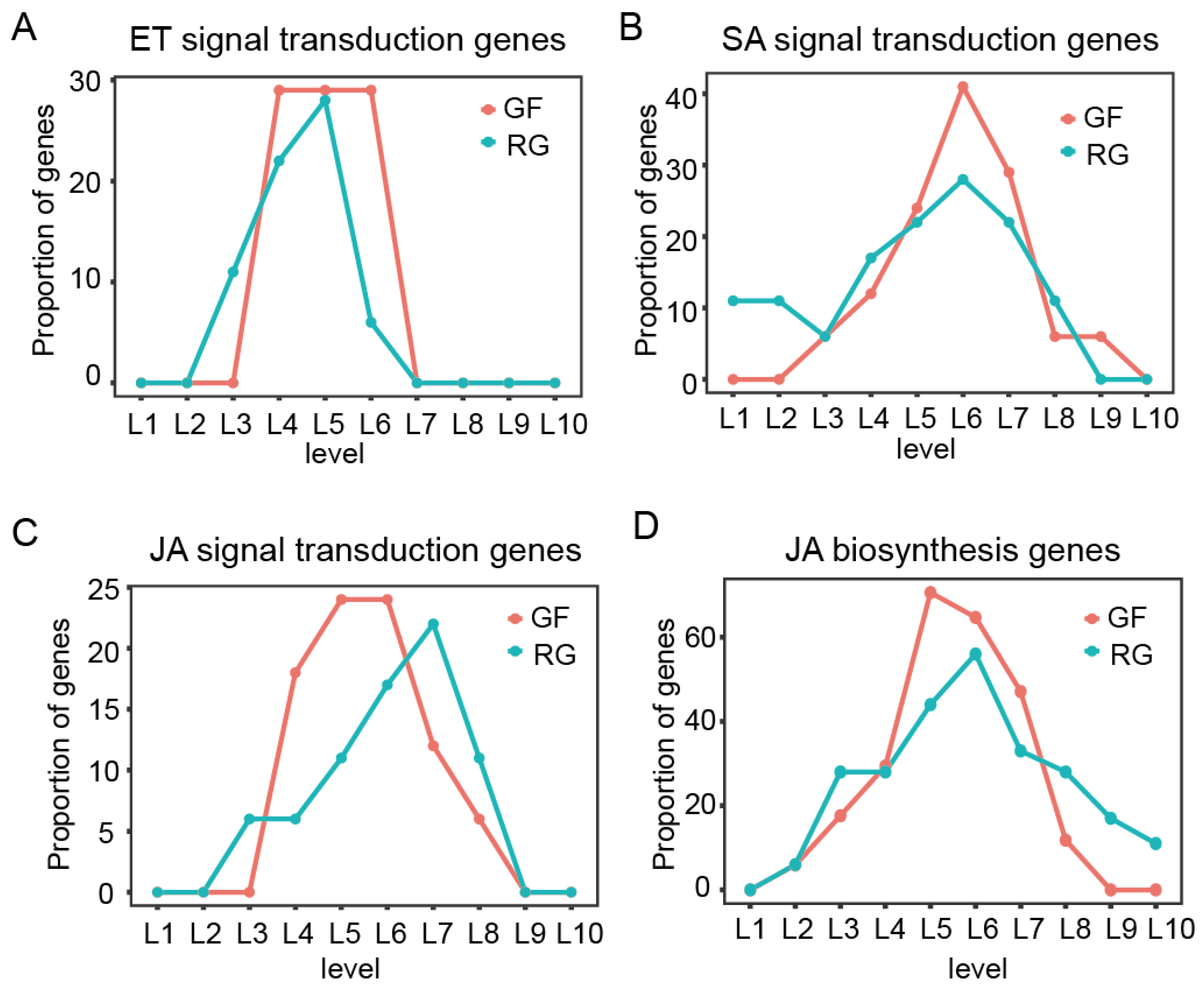 Time-Course Transcriptome Analysis Reveals Distinct Transcriptional ...