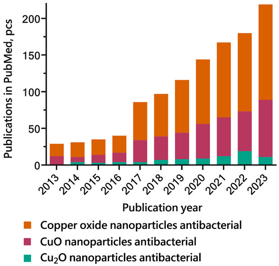Antibacterial Properties of Copper Oxide Nanoparticles (Review)