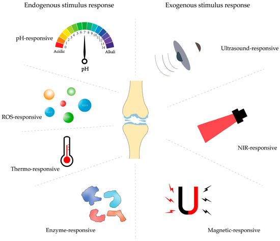 Controlled Stimulus-Responsive Delivery Systems for Osteoarthritis ...