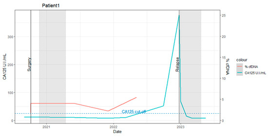 Sensitive Detection of Gynecological Cancer Recurrence Using ...
