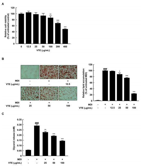 Vine Tea Extract (VTE) Inhibits High-Fat Diet-Induced Adiposity ...