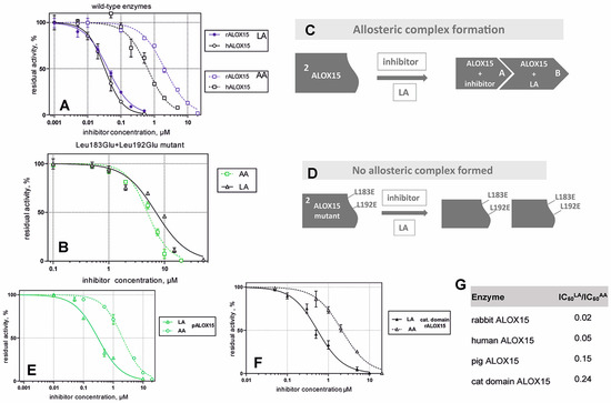 Structural and Functional Biology of Mammalian ALOX Isoforms with ...