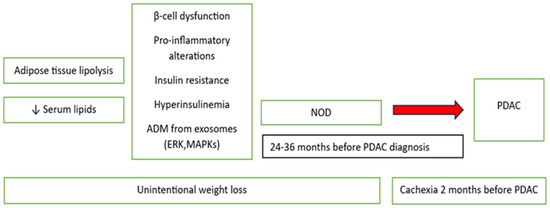 Select Endocrine Disorders and Exosomes in Early PDAC Diagnosis