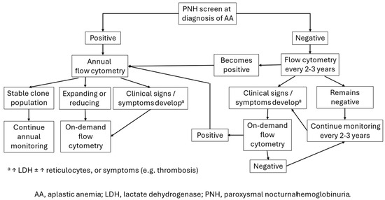 Monitoring and Treatment of Paroxysmal Nocturnal Hemoglobinuria in ...