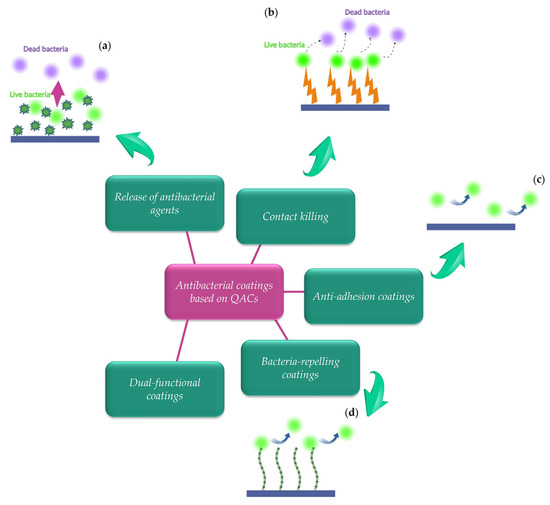 Designing Antibacterial-Based Quaternary Ammonium Coatings (Surfaces ...