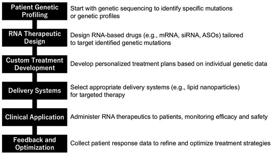 Recent Advances and Prospects in RNA Drug Development