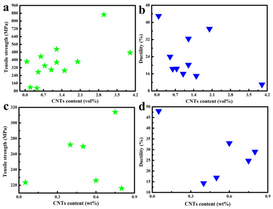 State-of-the-Art Carbon-Nanotubes-Reinforced Copper-Based Composites ...