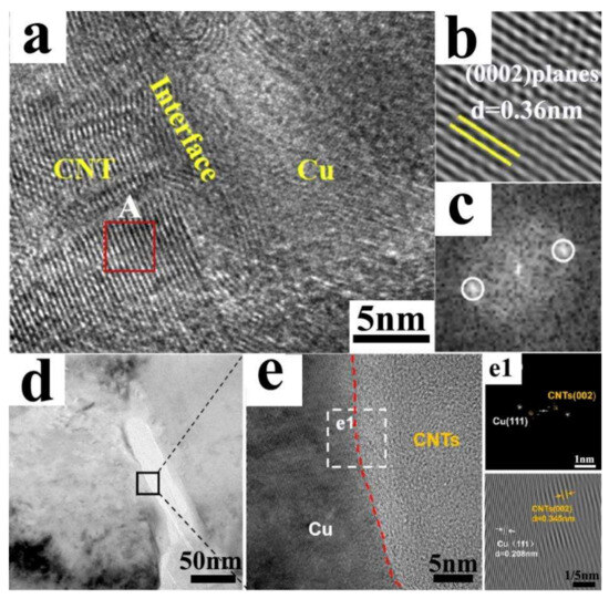 State-of-the-Art Carbon-Nanotubes-Reinforced Copper-Based Composites ...