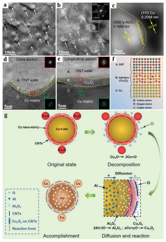 State-of-the-Art Carbon-Nanotubes-Reinforced Copper-Based Composites ...