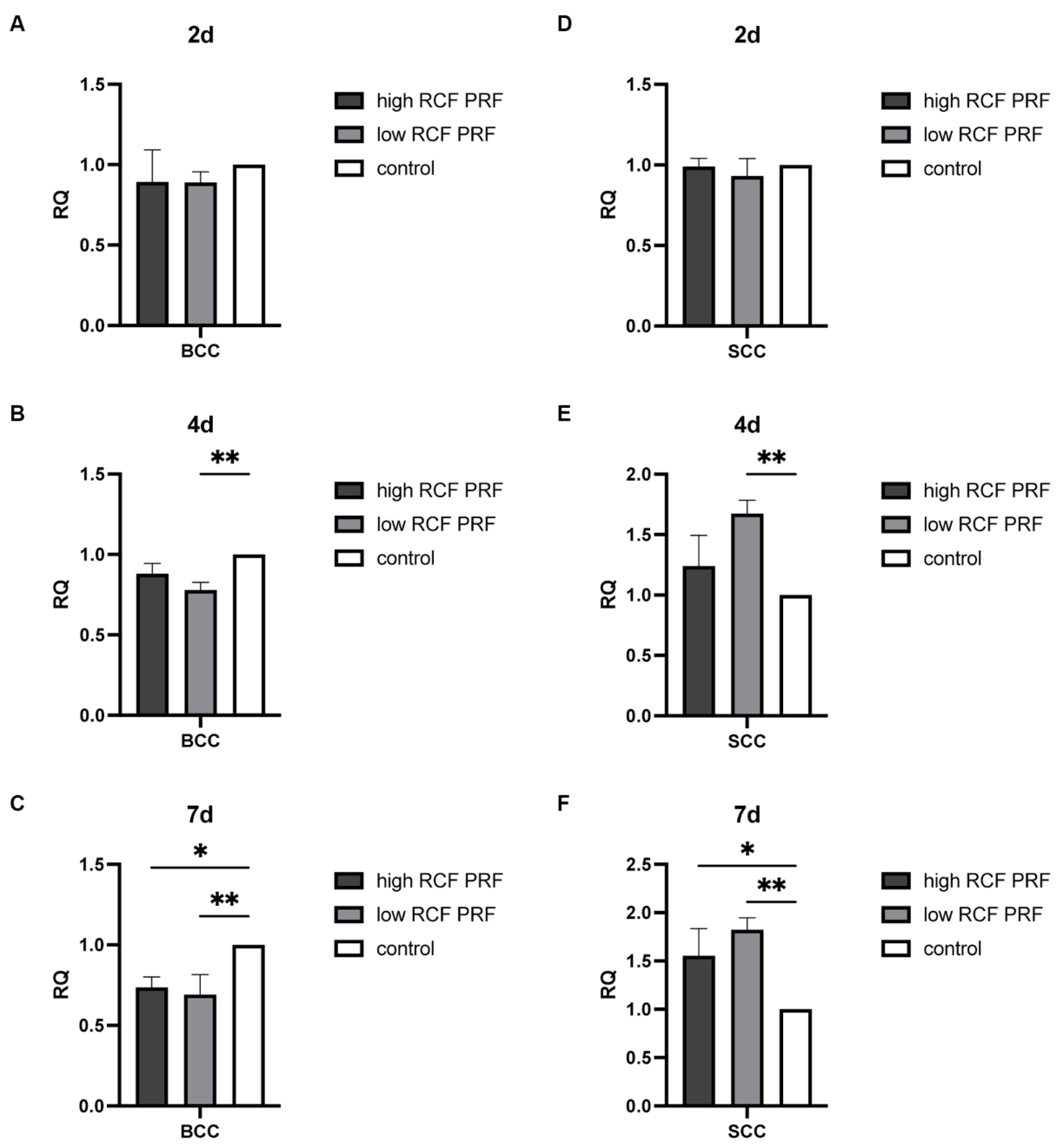 Effect of Liquid Blood Concentrates on Cell Proliferation and Cell ...