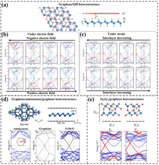 A Review of Bandgap Engineering and Prediction in 2D Material Heterostructures: A DFT Perspective