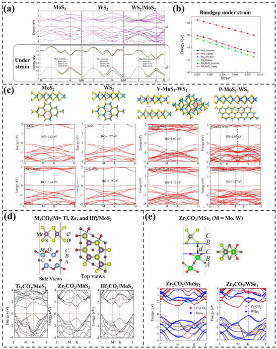 A Review of Bandgap Engineering and Prediction in 2D Material ...