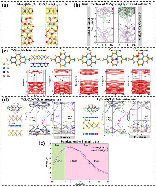 A Review of Bandgap Engineering and Prediction in 2D Material Heterostructures: A DFT Perspective