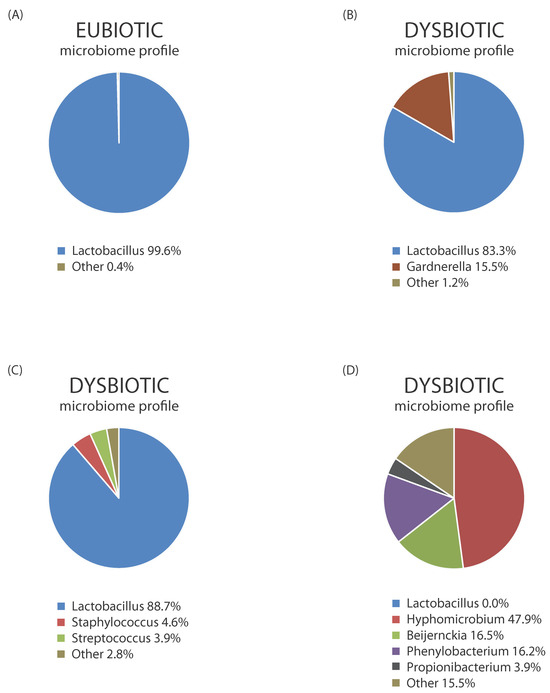 The Role of the Vaginal and Endometrial Microbiomes in Infertility and ...
