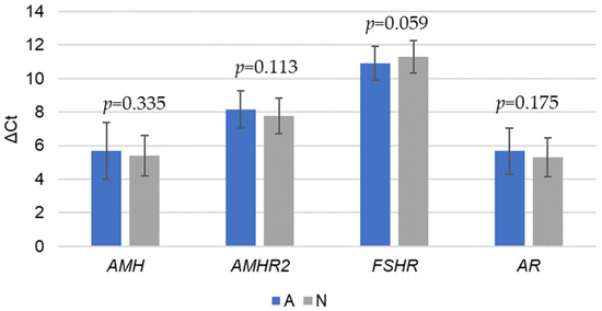 Comparative Analysis of Controlled Ovarian Hyperstimulation and ...