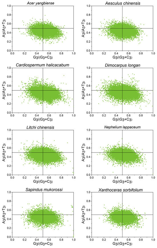 Compare Analysis of Codon Usage Bias of Nuclear Genome in Eight ...