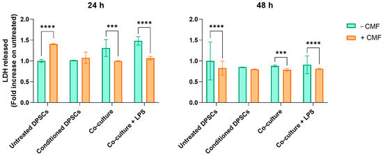 The Immunophenotype and the Odontogenic Commitment of Dental Pulp Stem ...