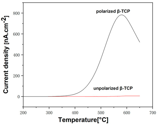 Exploring the Biological Impact of β-TCP Surface Polarization on ...