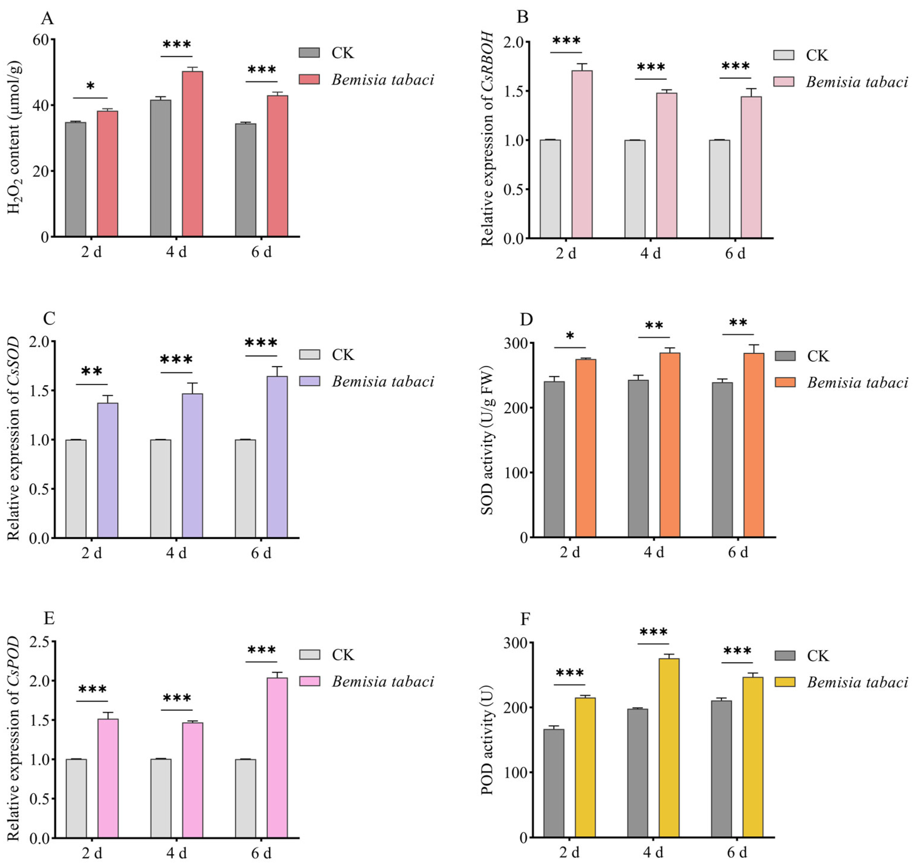 A B-Box (BBX) Transcription Factor from Cucumber, CsCOL9 Positively ...