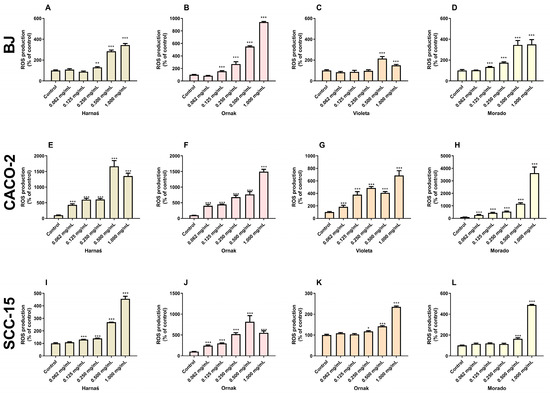 Comparison of the Cytotoxic Mechanisms of Different Garlic (Allium ...
