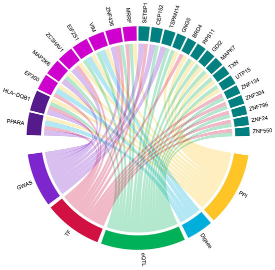 Identification of Endometriosis Pathophysiologic-Related Genes Based on ...