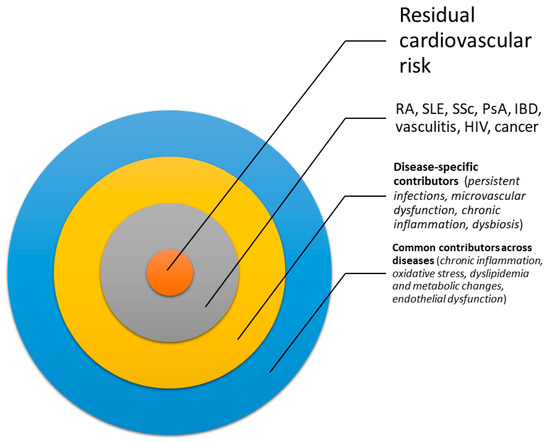 Residual Traditional Risk in Non-Traditional Atherosclerotic Diseases