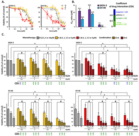 Olaparib Combined with DDR Inhibitors Effectively Prevents EMT and ...