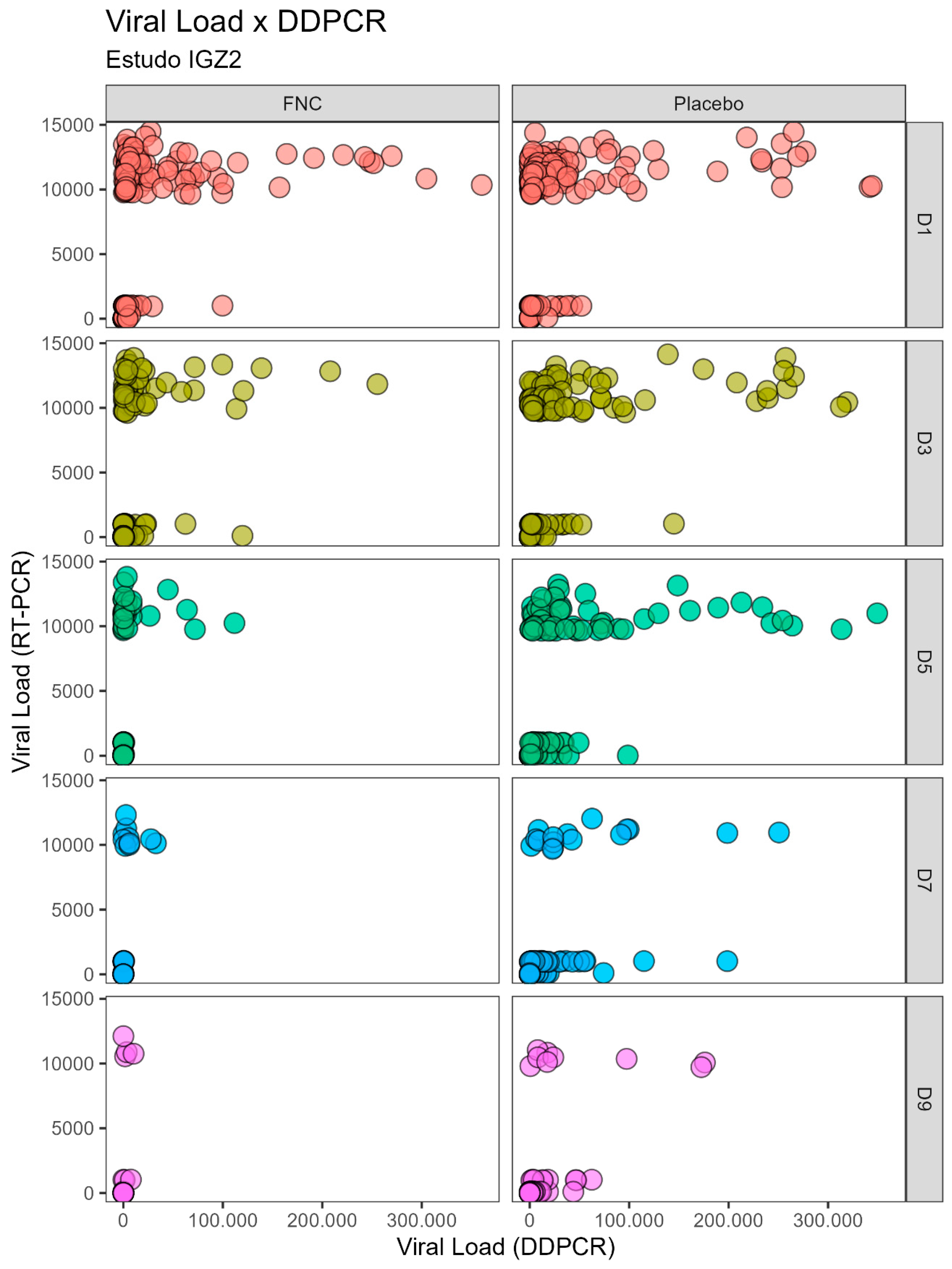 Comparative Analysis of Viral Load Quantification Using Reverse ...