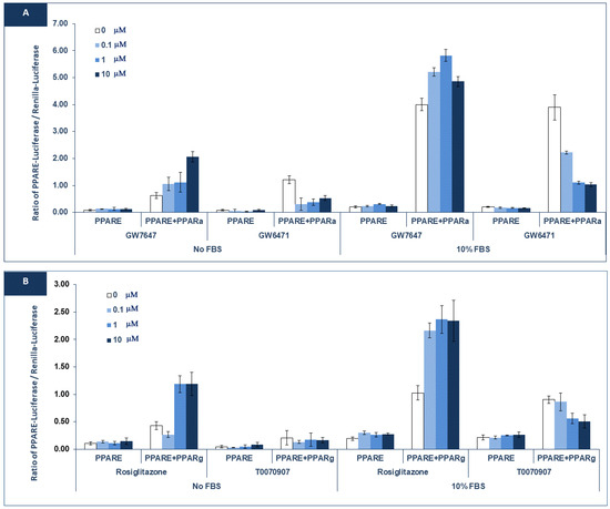 Discovery of PPAR Alpha Lipid Pathway Modulators That Do Not Bind ...