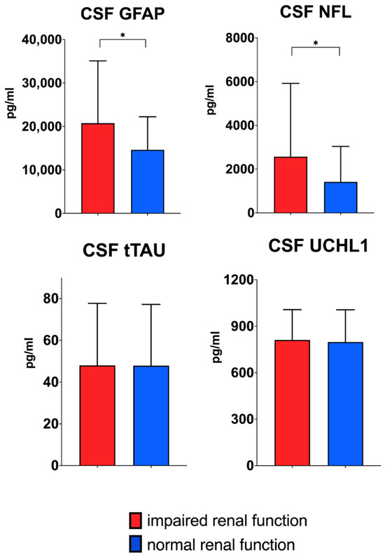 Exploring the Link Between Renal Function Fluctuations Within the ...