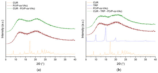 Curcumin Solubility and Bioactivity Enhancement Through Amorphization ...