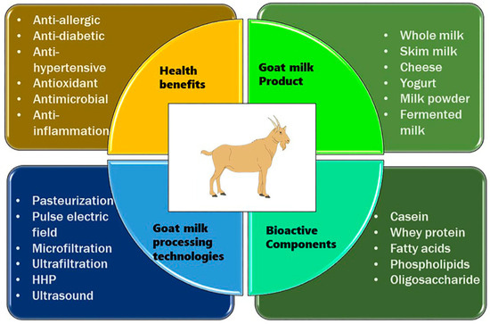 Genomic Tools for Medicinal Properties of Goat Milk for Cosmetic and ...
