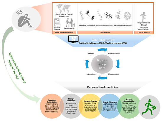 Pharmaco-Multiomics: A New Frontier in Precision Psychiatry