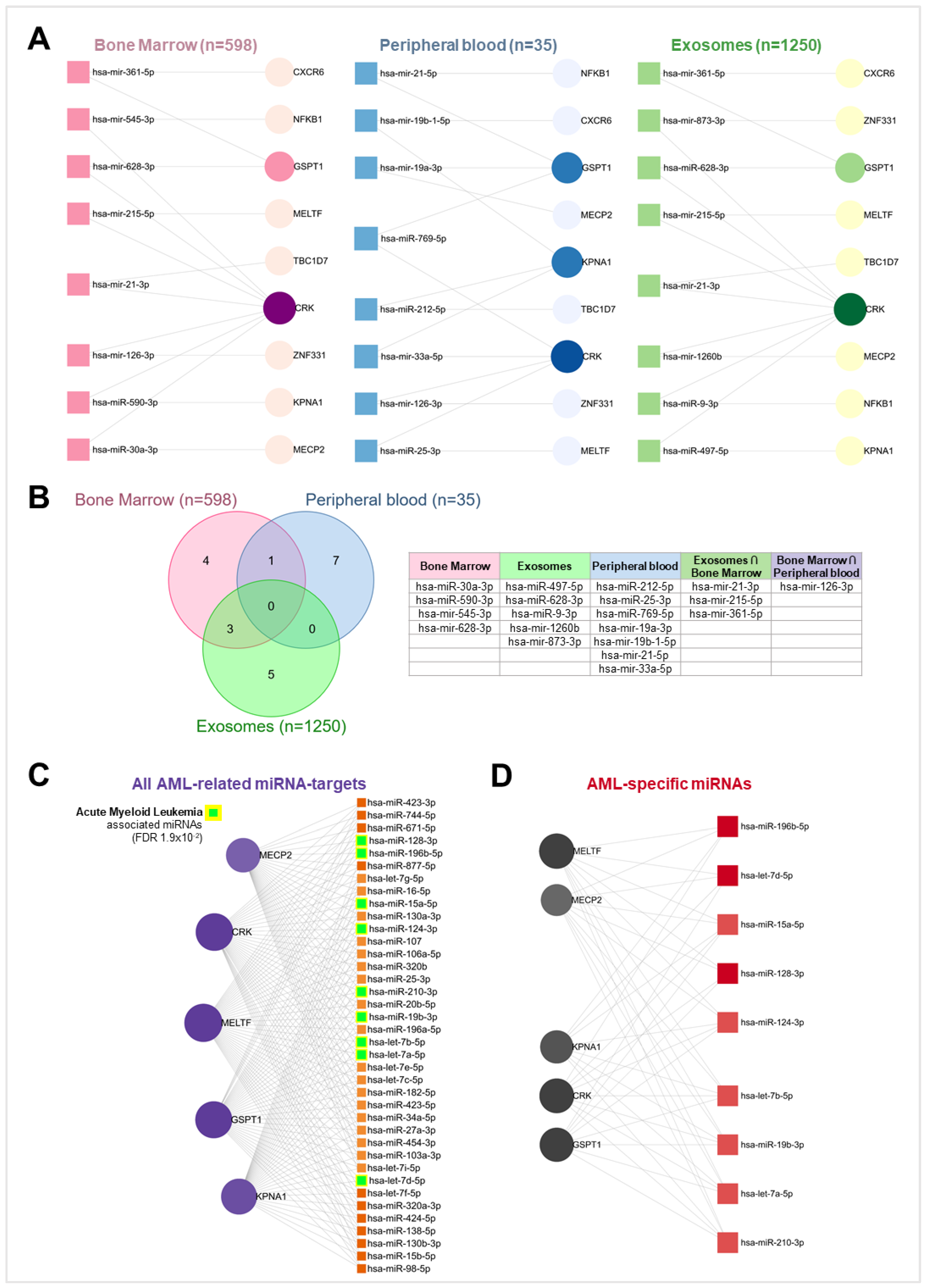 Integrated Computational Analysis Reveals Early Genetic and Epigenetic ...