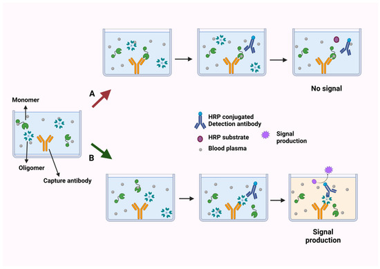 Multimer Detection System: A Universal Assay System for Differentiating ...