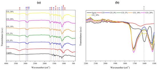 Lignin-Based Coatings: A Sustainable Approach to Produce Antibacterial ...