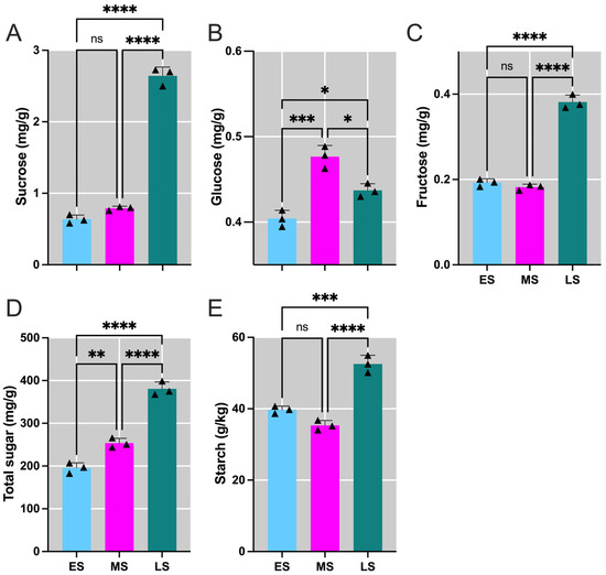 Transcriptome Analysis Reveals Sugar and Hormone Signaling Pathways ...