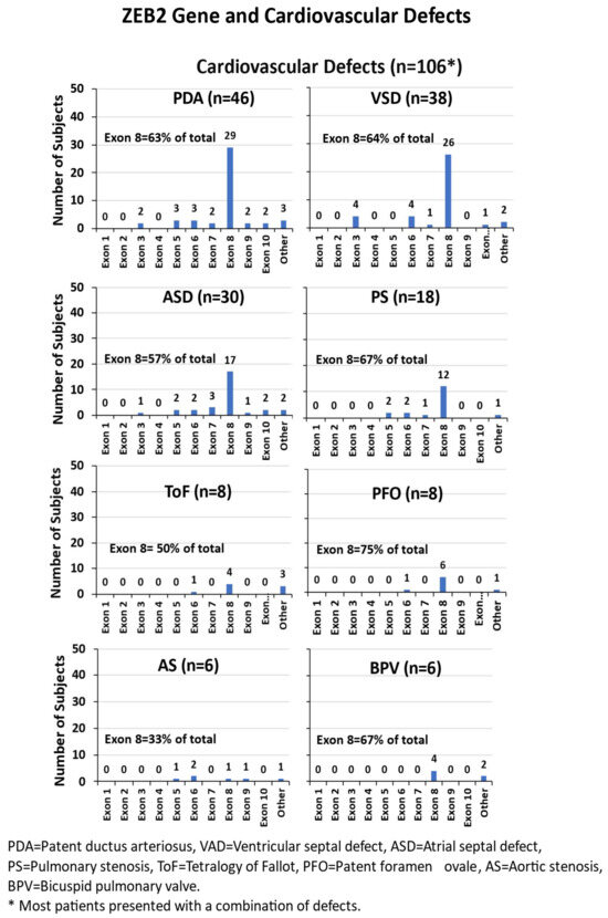 ZEB2 Gene Pathogenic Variants Across Protein-Coding Regions and Impact ...