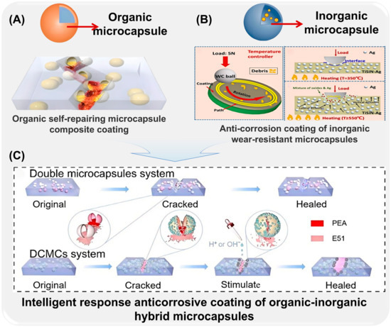 Progress in the Preparation and Applications of Microcapsules for ...