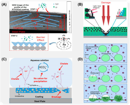 Progress in the Preparation and Applications of Microcapsules for ...